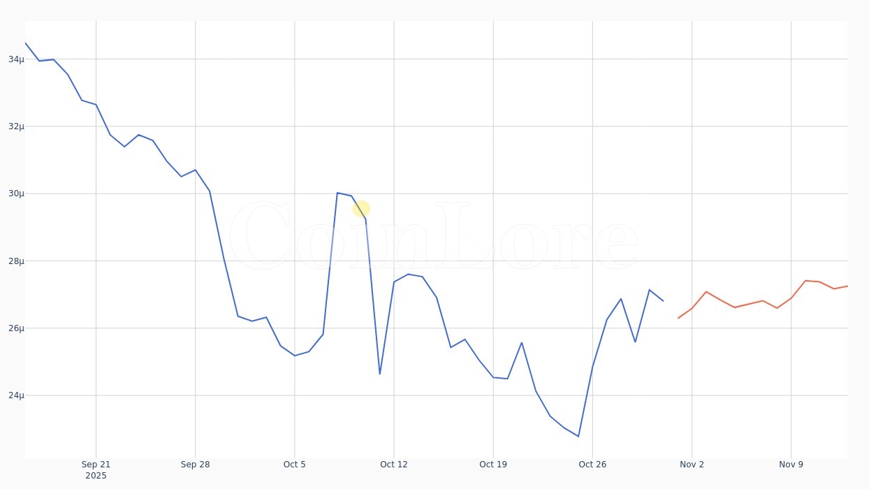 Dingocoin kısa vadeli fiyat tahmini