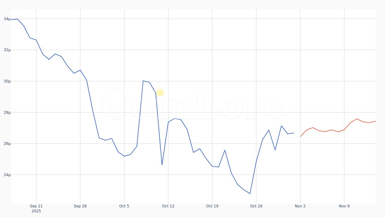 Dingocoin kısa vadeli fiyat tahmini