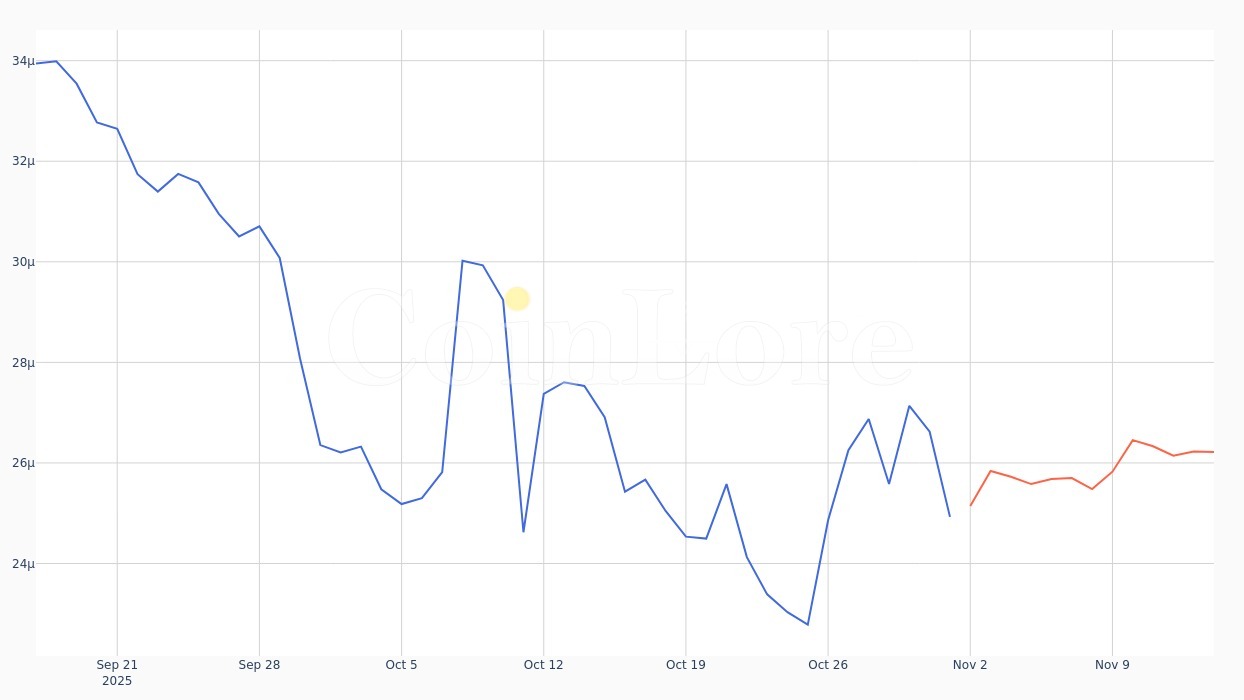 Dingocoin kurzfristige Kurs prognose