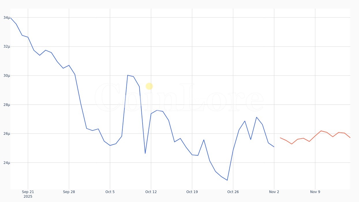 Predicción del precio a corto plazo de Dingocoin