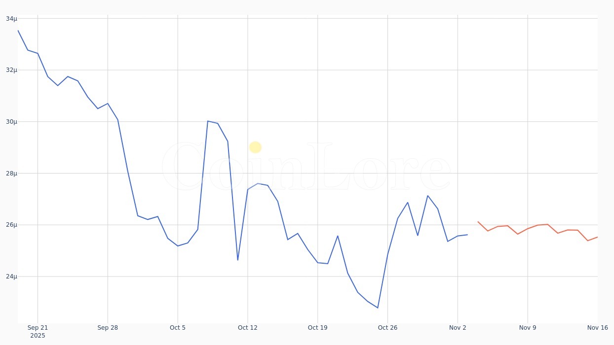 Dingocoin краткосрочный прогноз курса