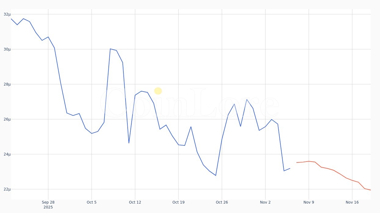 Dingocoin short-term price prediction