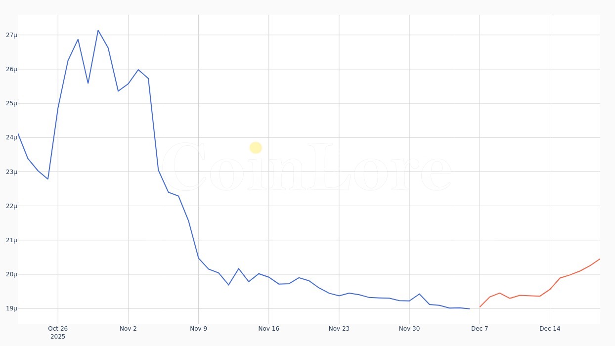 Dingocoin short-term price prediction
