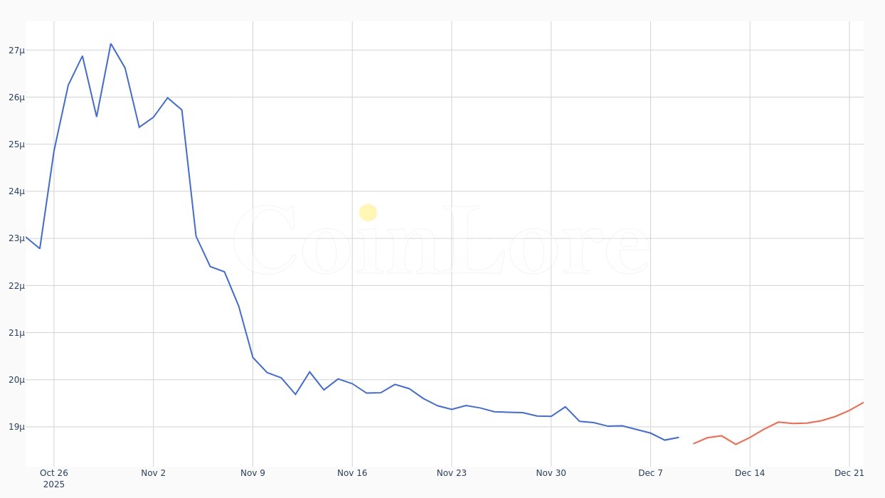 Dingocoin short-term price prediction