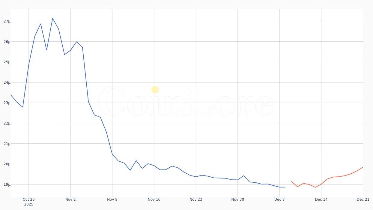 Dingocoin kurzfristige Kurs prognose