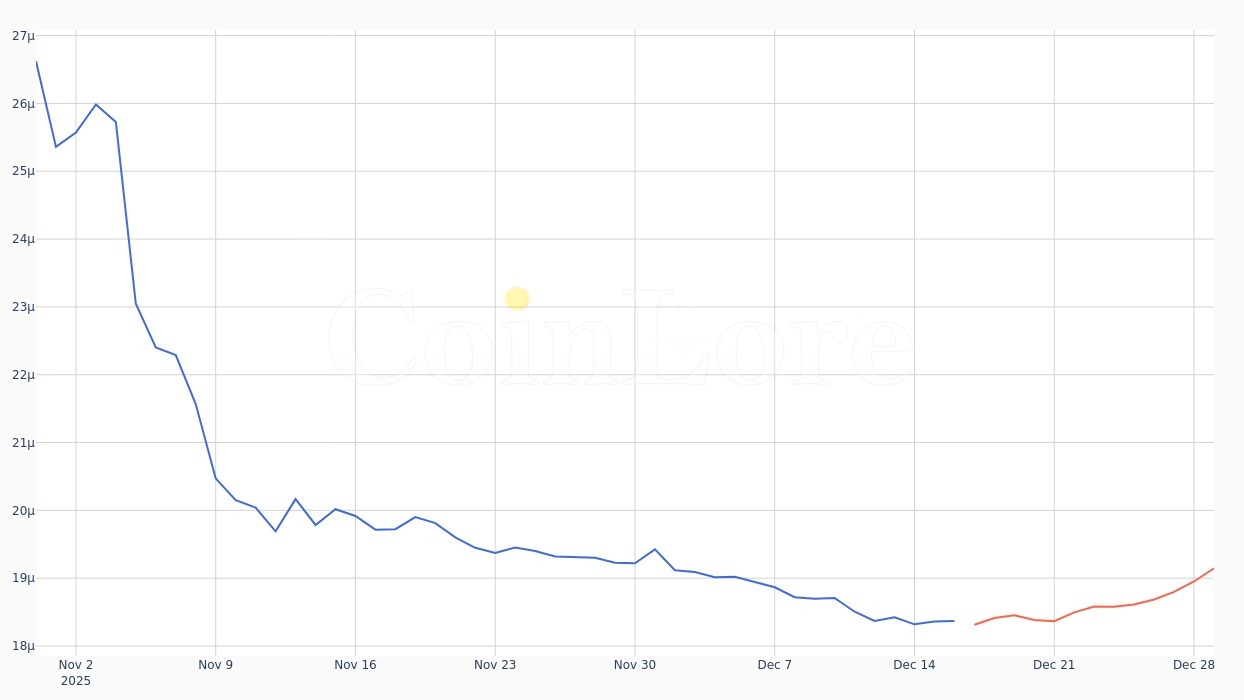 Dingocoin kısa vadeli fiyat tahmini