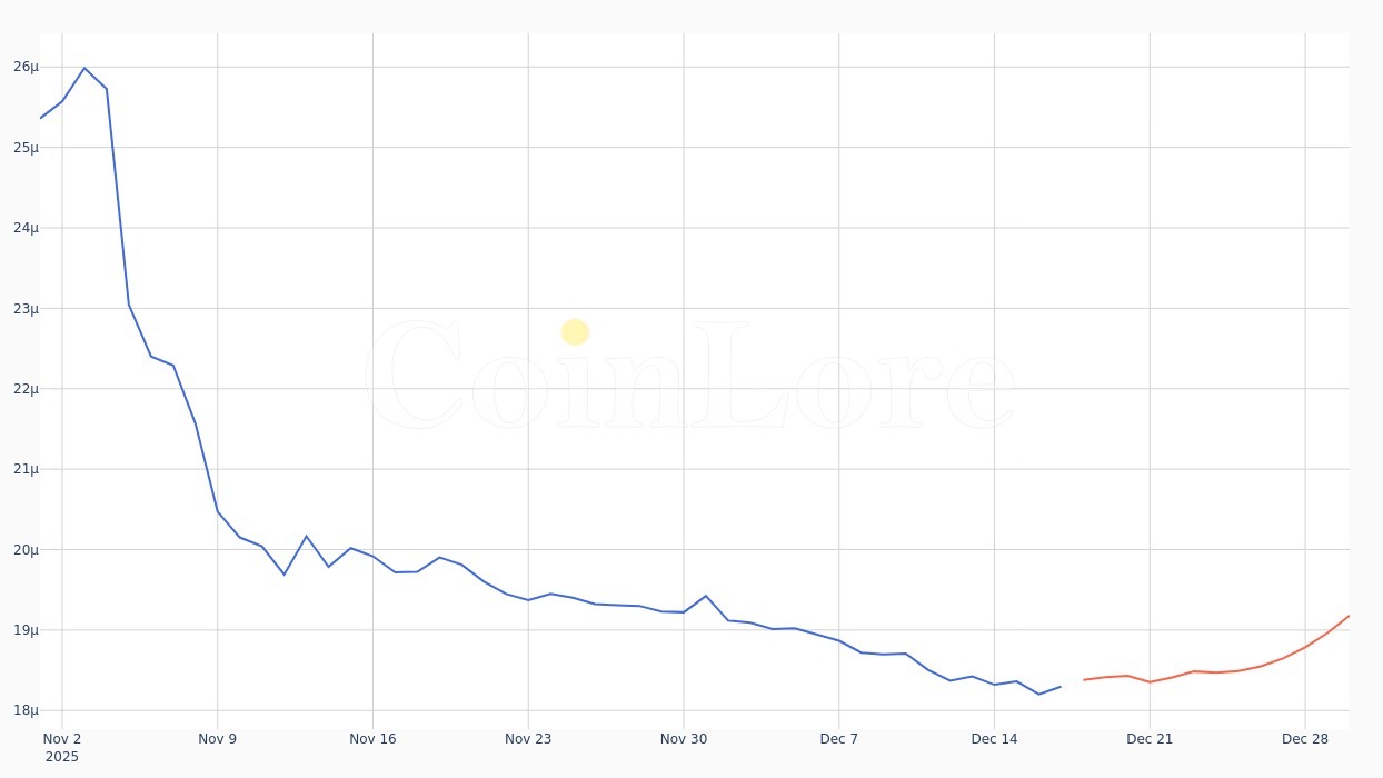 Predicción del precio a corto plazo de Dingocoin