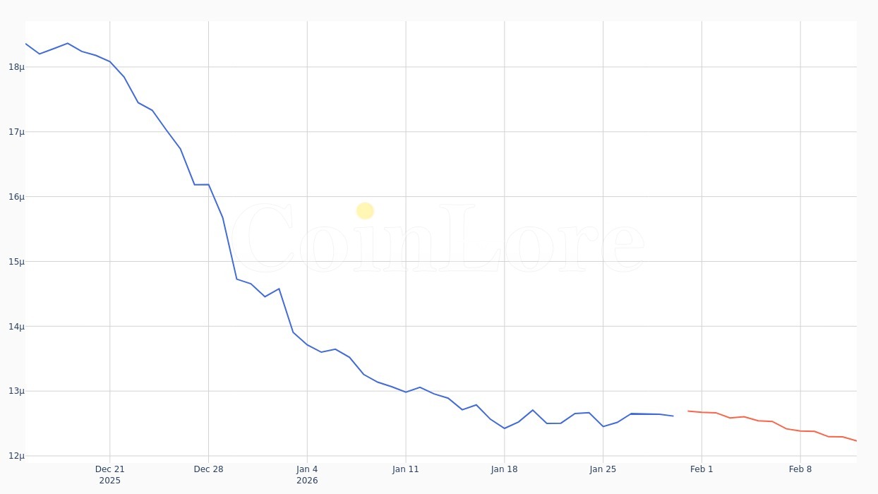 Dingocoin kısa vadeli fiyat tahmini