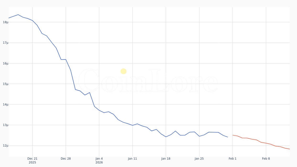 Predicción del precio a corto plazo de Dingocoin