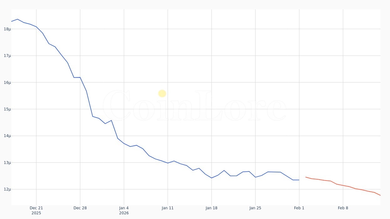 Predicción del precio a corto plazo de Dingocoin