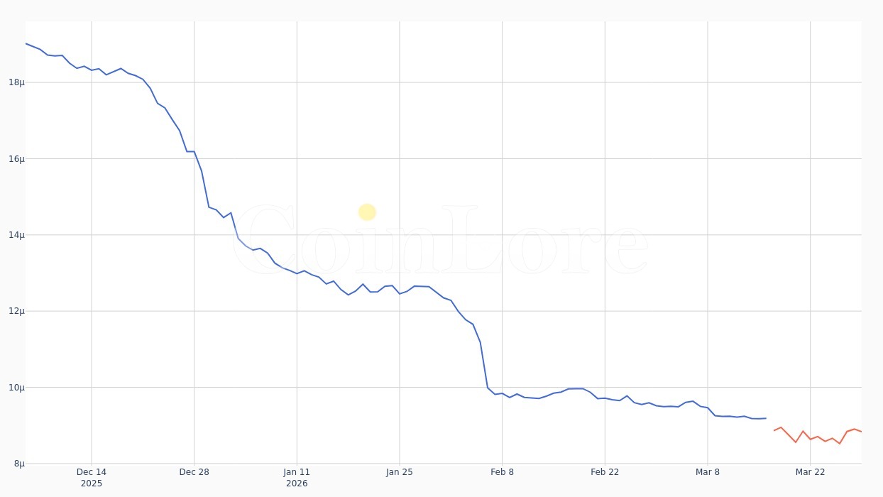Dingocoin kısa vadeli fiyat tahmini