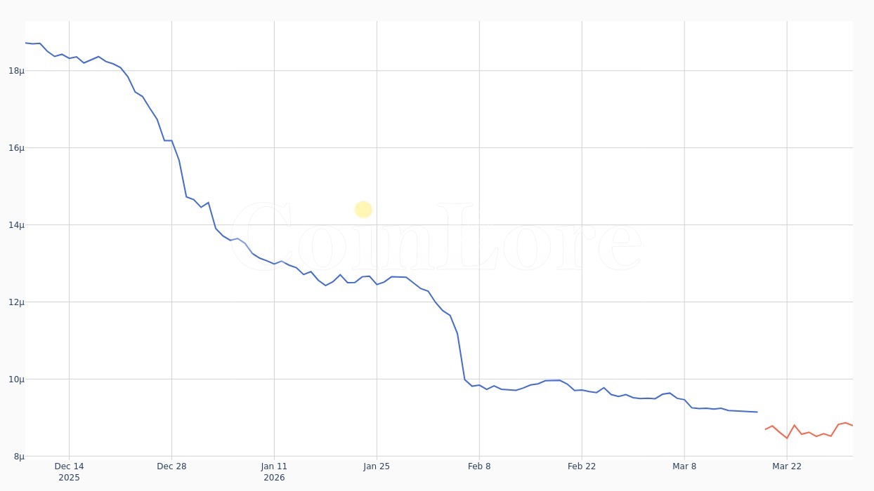 Predicción del precio a corto plazo de Dingocoin
