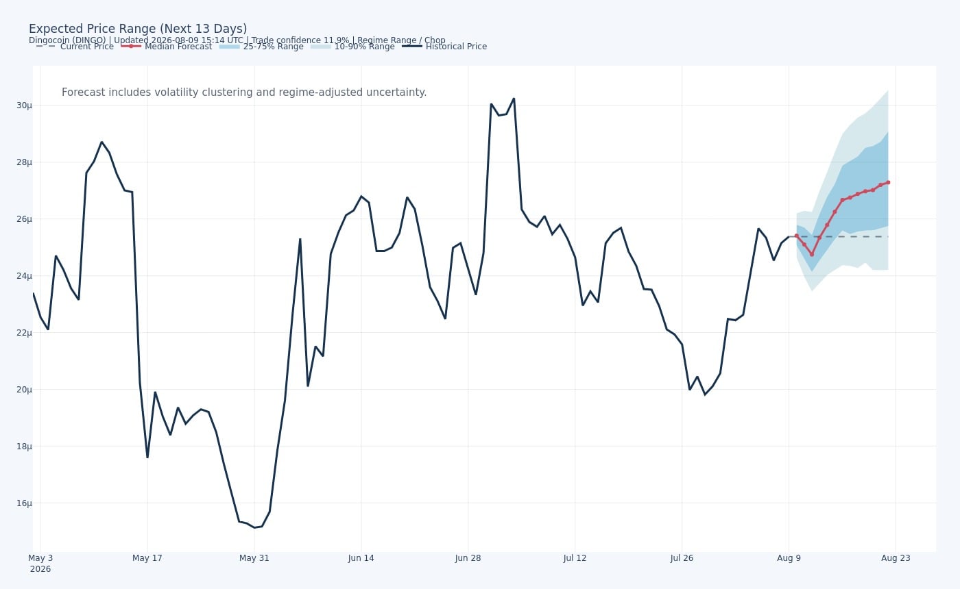 Dingocoin price forecast next 13 days with confidence range and prediction bands