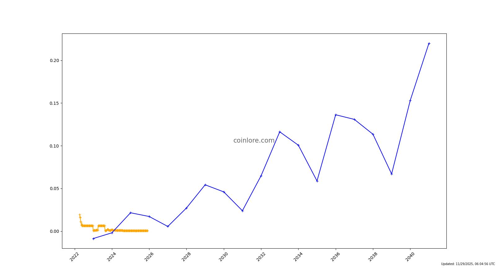 DinoSwap price prediction long-term