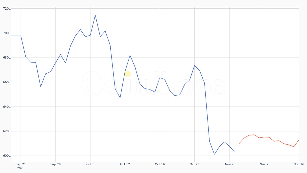 DinoSwap short-term price prediction