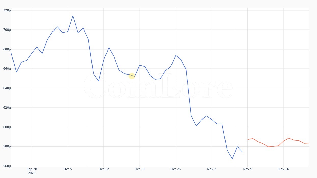 DinoSwap short-term price prediction