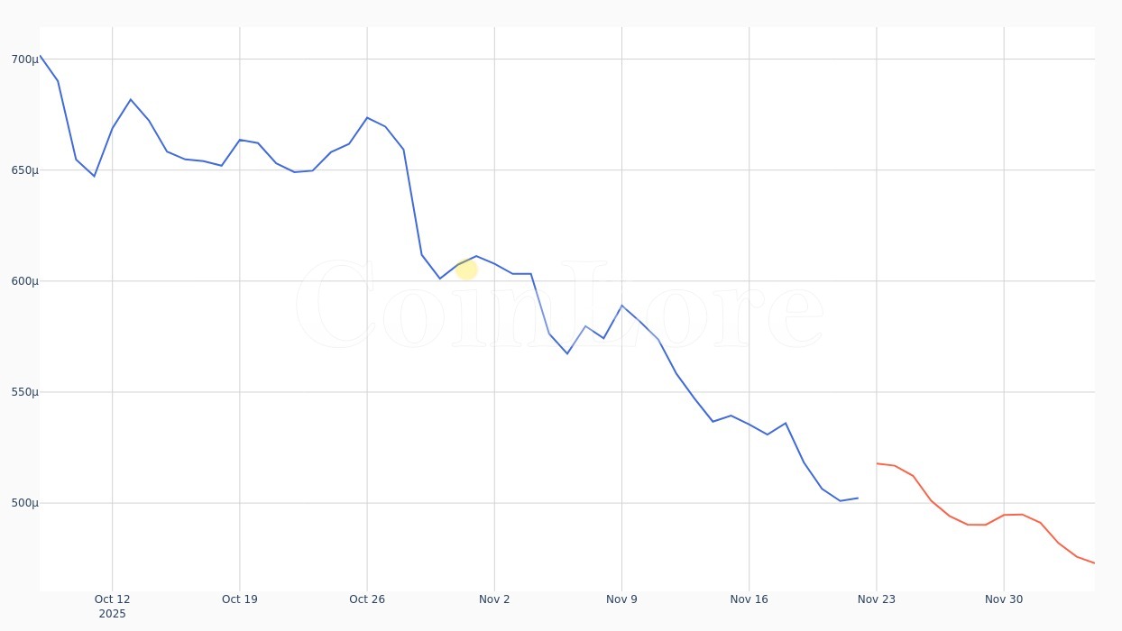 DinoSwap short-term price prediction