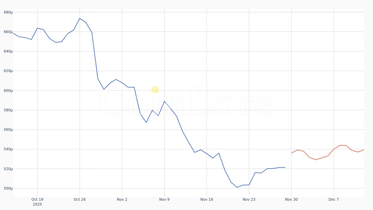 DinoSwap short-term price prediction