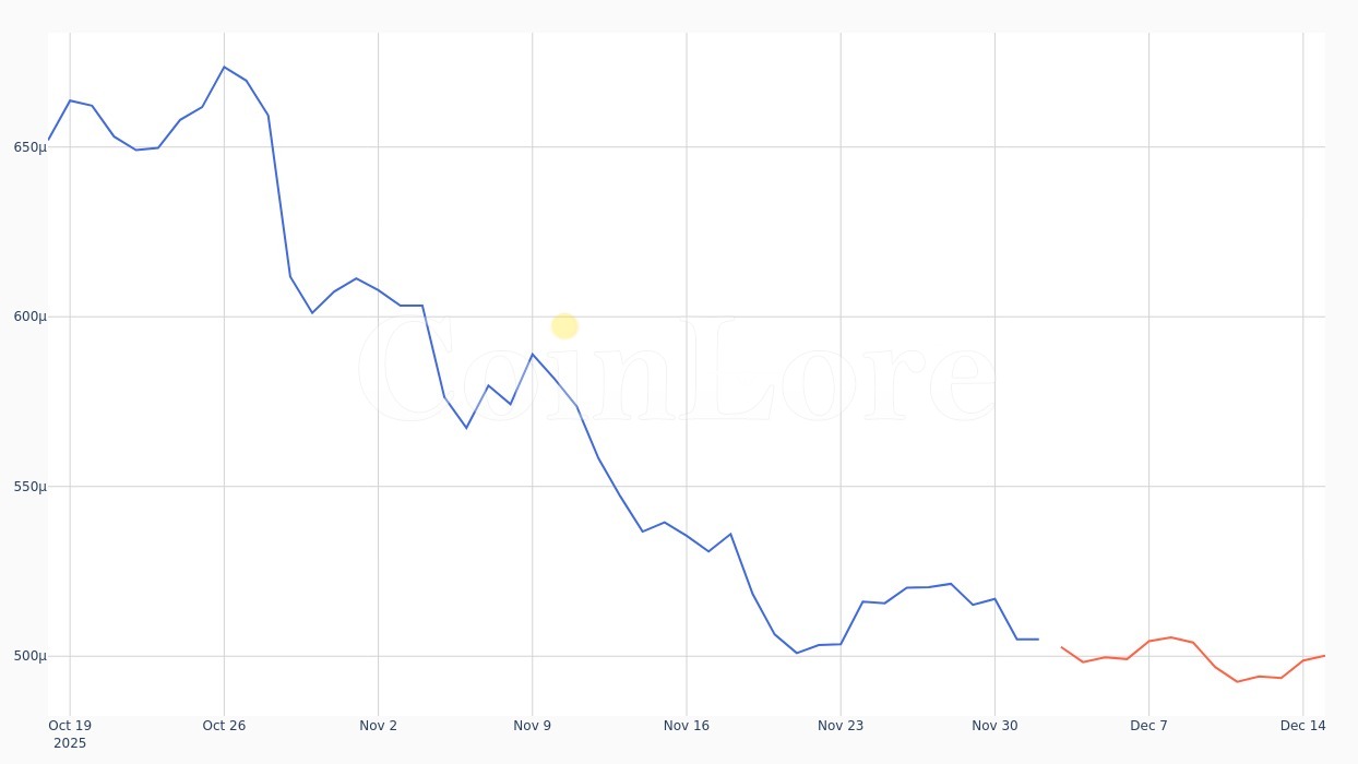 DinoSwap short-term price prediction