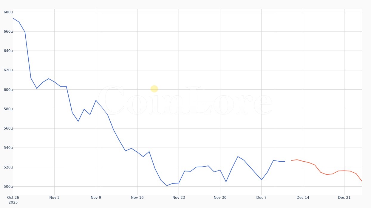 DinoSwap short-term price prediction