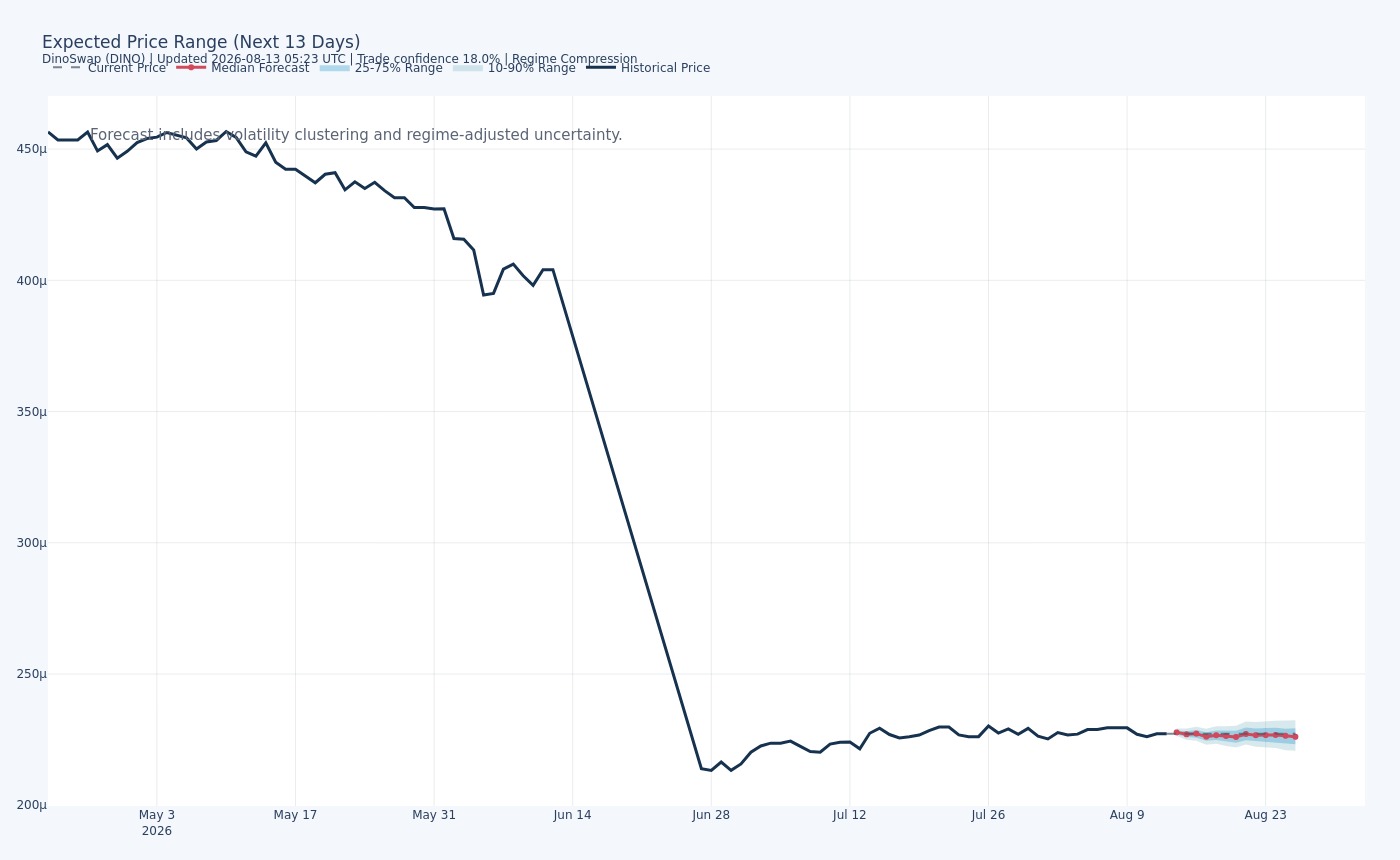 DinoSwap price forecast next 13 days with confidence range and prediction bands