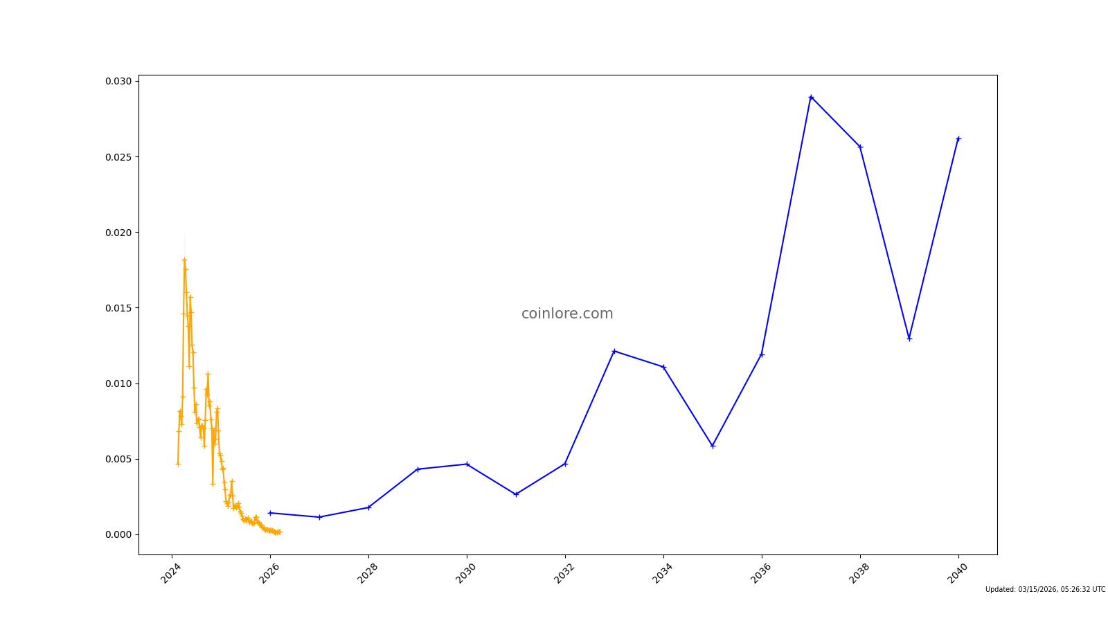Predicción del precio de Dione Protocol a largo plazo
