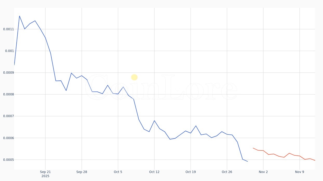 Predicción del precio a corto plazo de Dione Protocol
