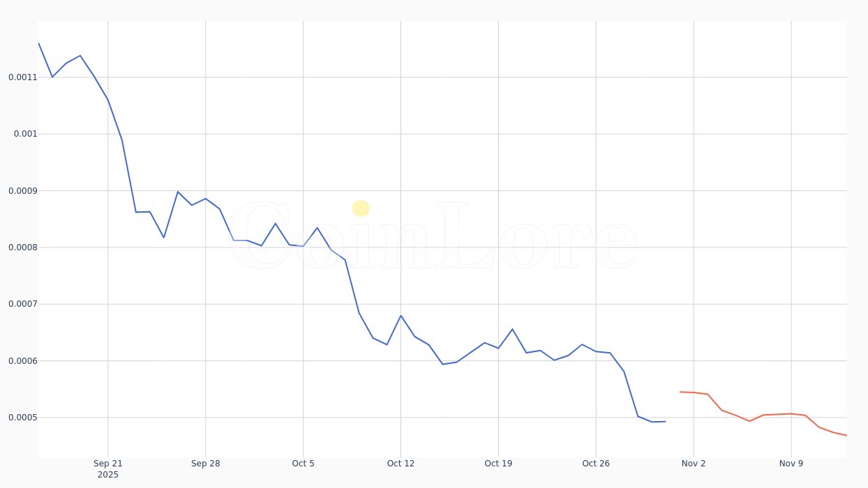 Dione Protocol kurzfristige Kurs prognose