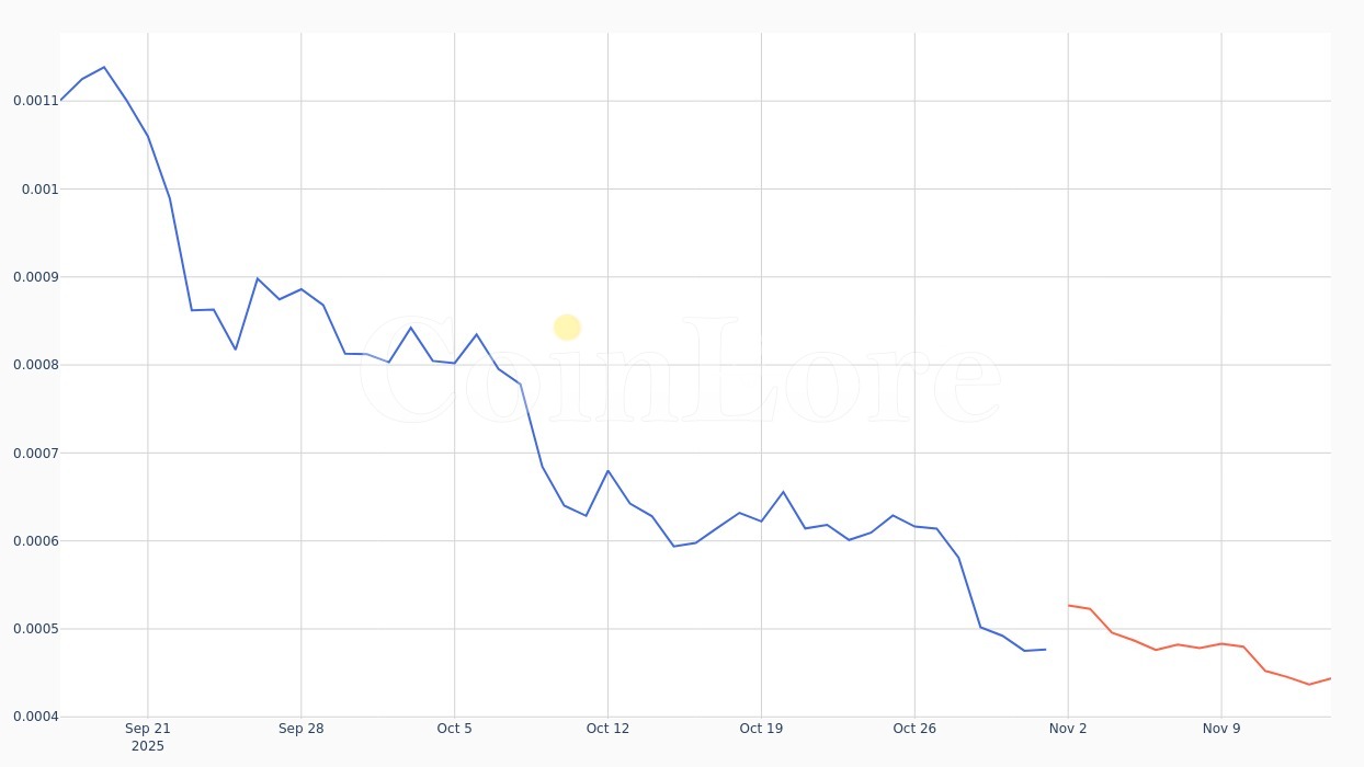 Dione Protocol kısa vadeli fiyat tahmini
