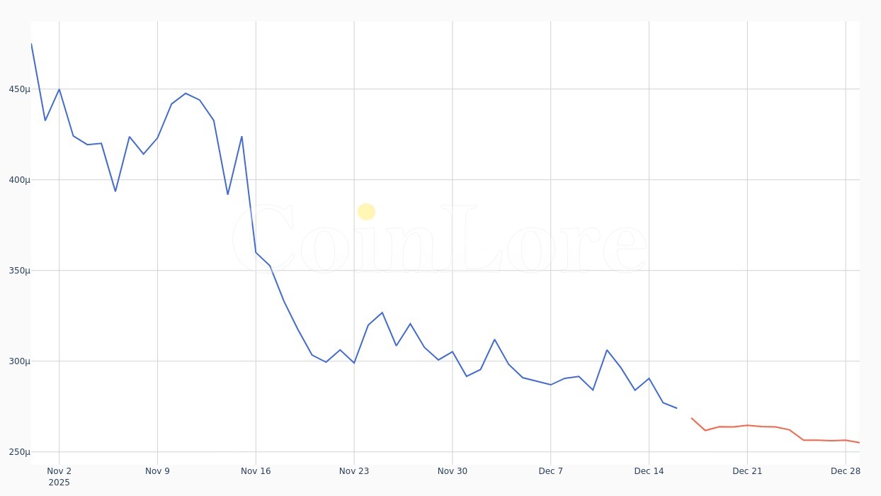 Dione Protocol kısa vadeli fiyat tahmini