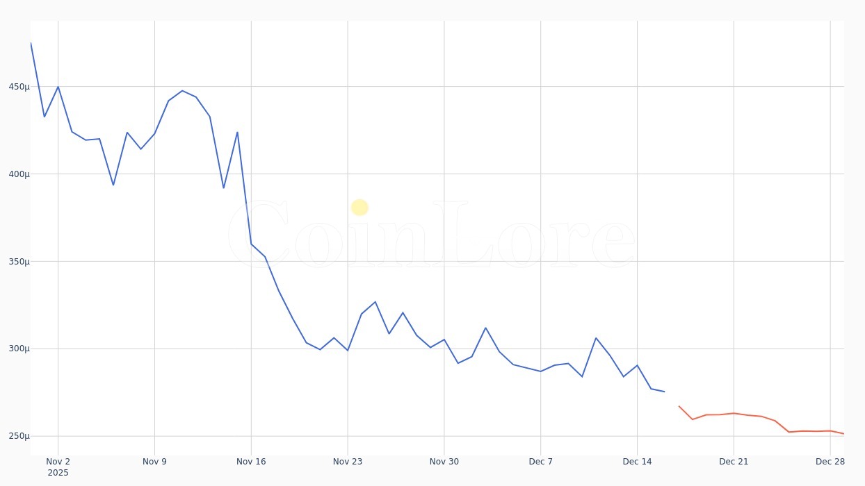 Dione Protocol kısa vadeli fiyat tahmini