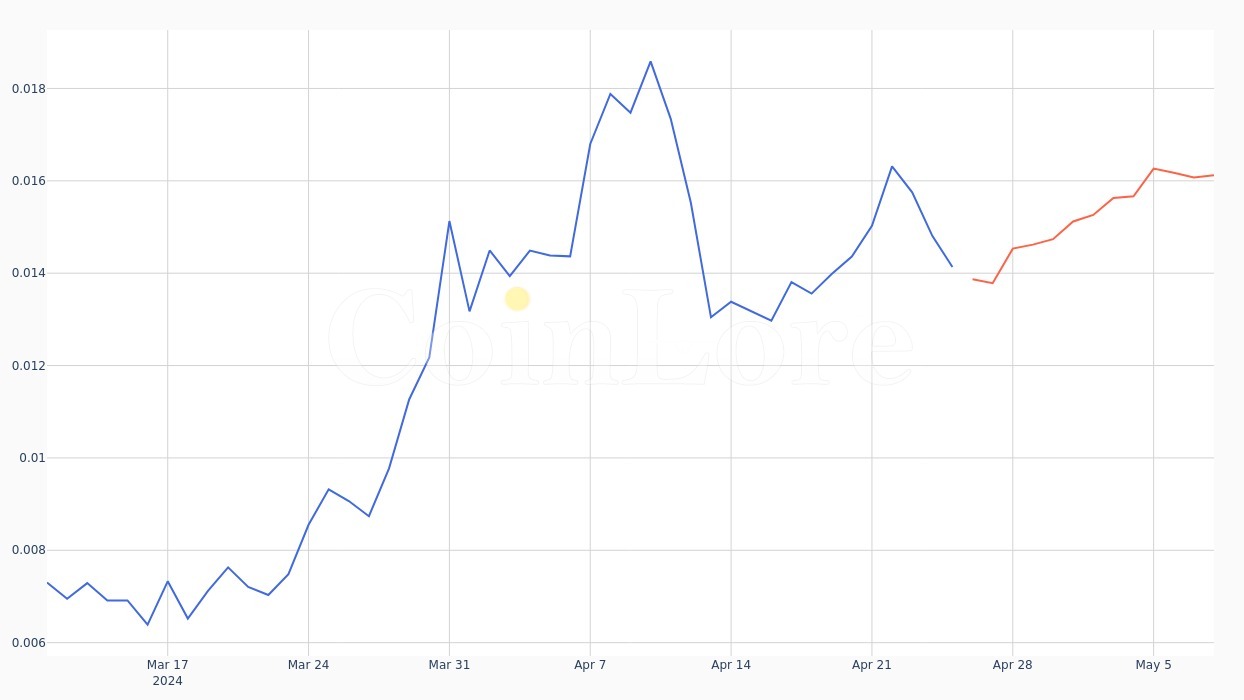 Predicción del precio a corto plazo de Dione Protocol