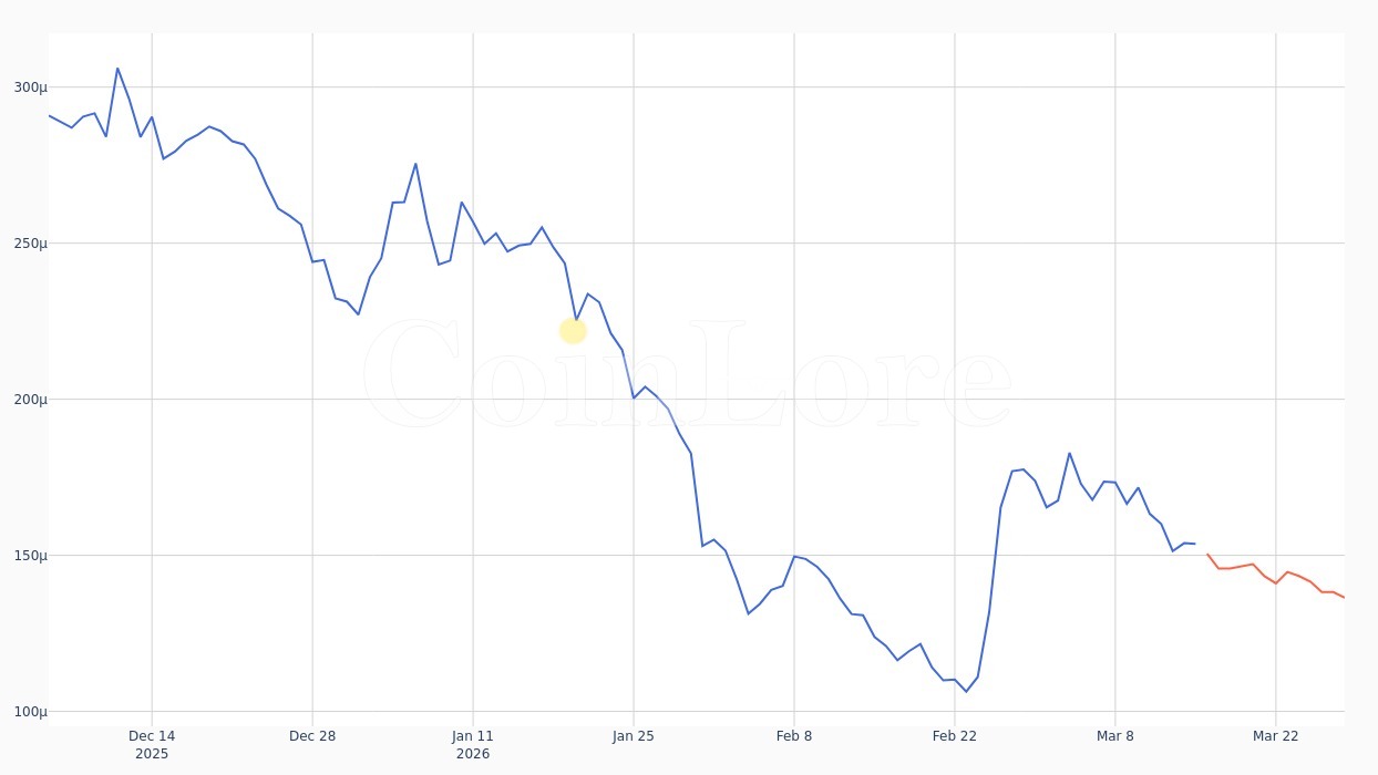 Predicción del precio a corto plazo de Dione Protocol
