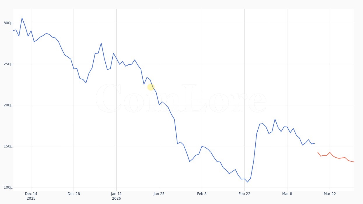 Dione Protocol kısa vadeli fiyat tahmini