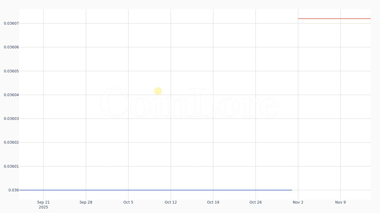 Predicción del precio a corto plazo de District0x