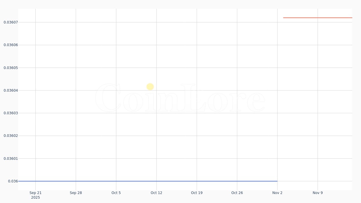 District0x kısa vadeli fiyat tahmini