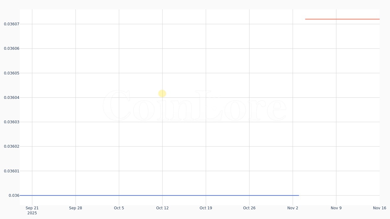 District0x short-term price prediction