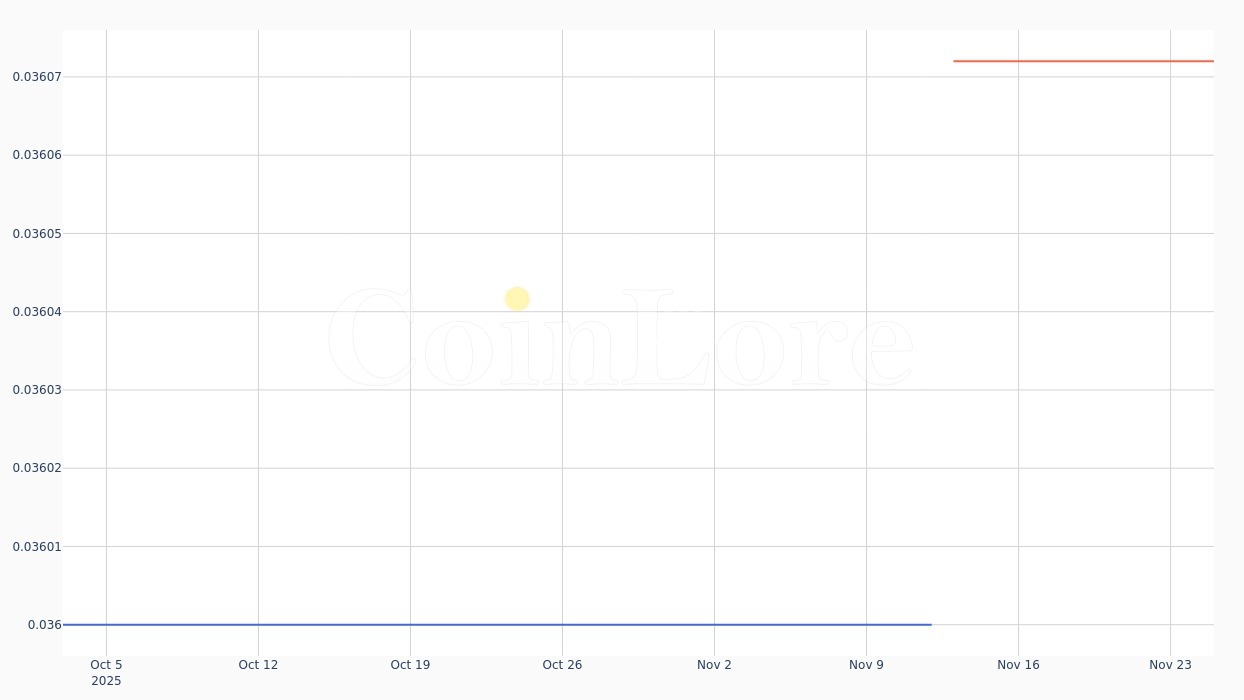 District0x short-term price prediction