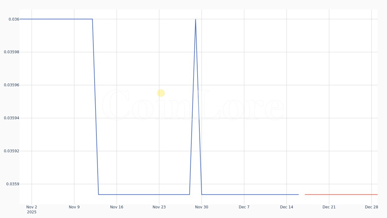 Predicción del precio a corto plazo de District0x