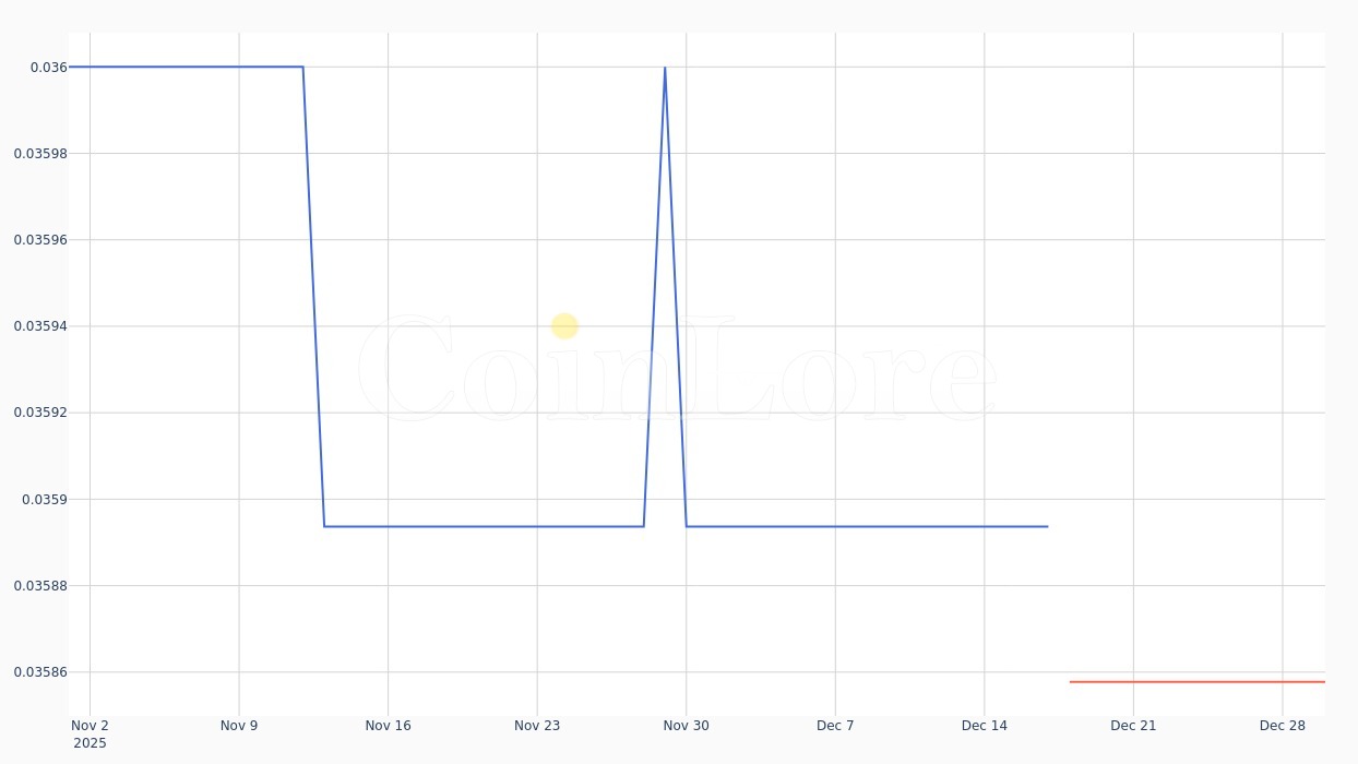 District0x краткосрочный прогноз курса