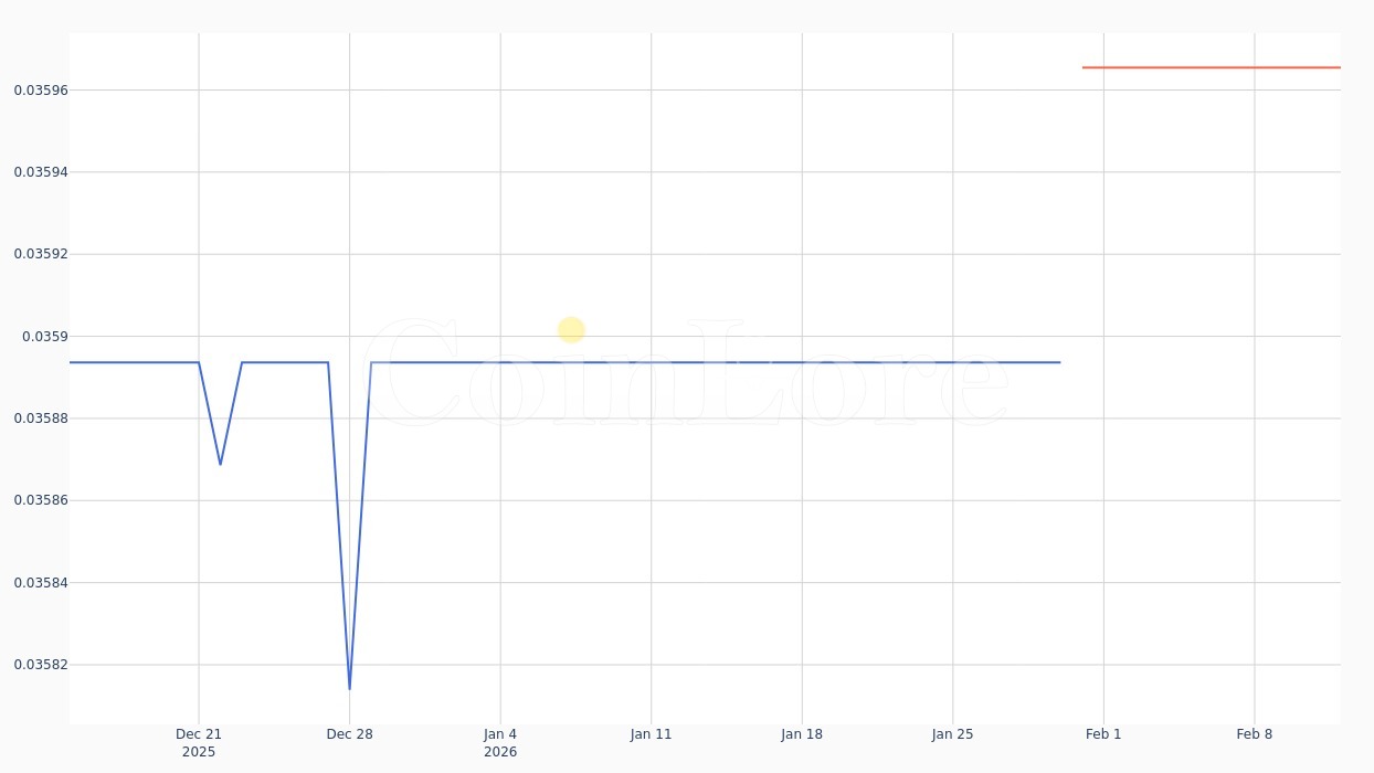 Predicción del precio a corto plazo de District0x