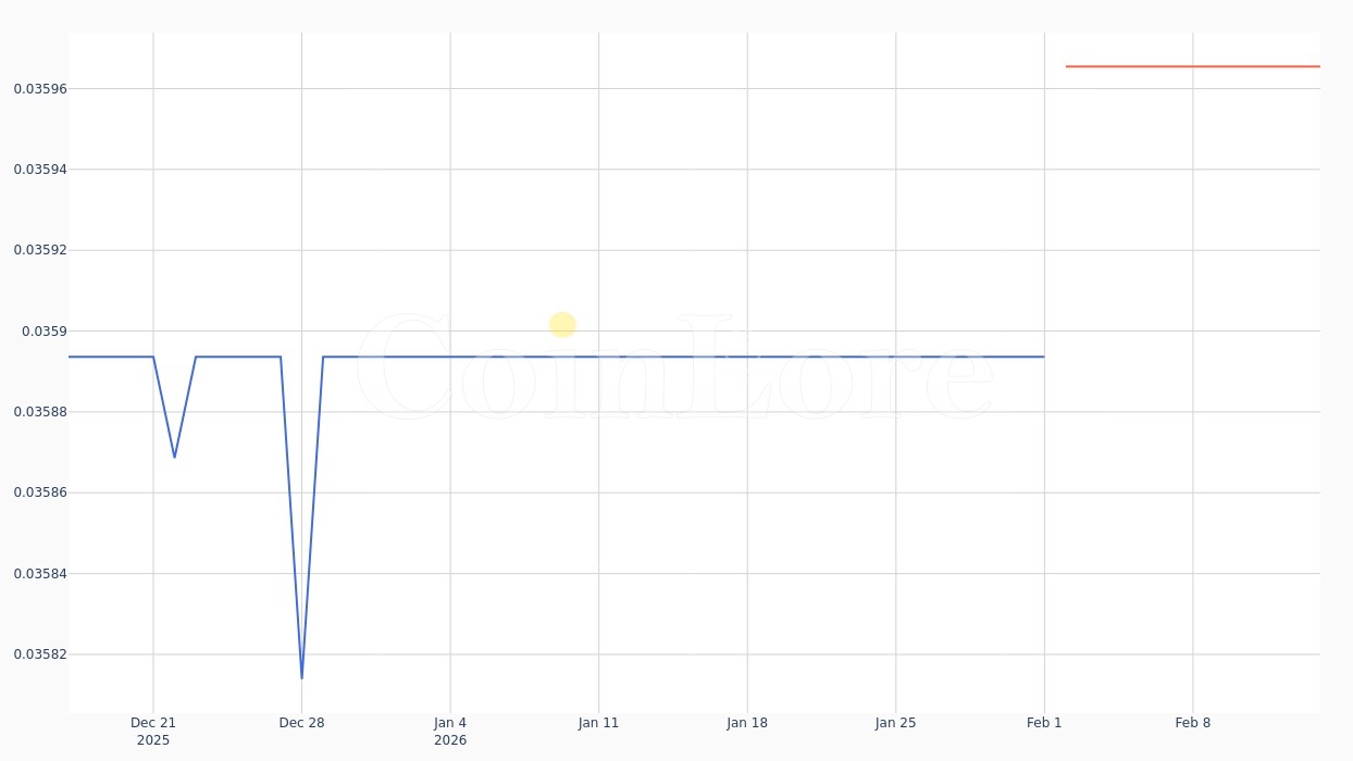 District0x краткосрочный прогноз курса