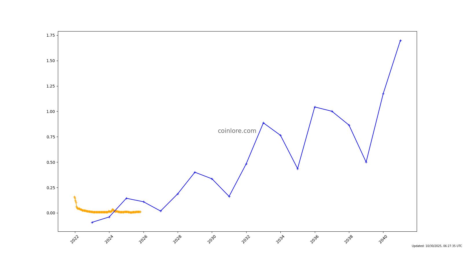 Divergence Protocol долгосрочные прогноз курса