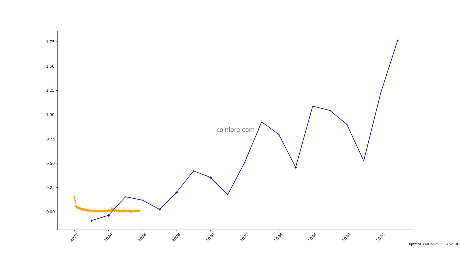 Divergence Protocol price prediction long-term