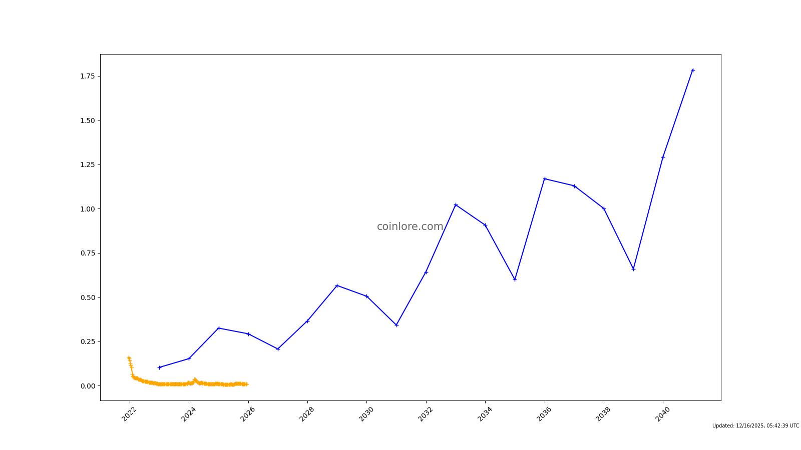 Predicción del precio de Divergence Protocol a largo plazo