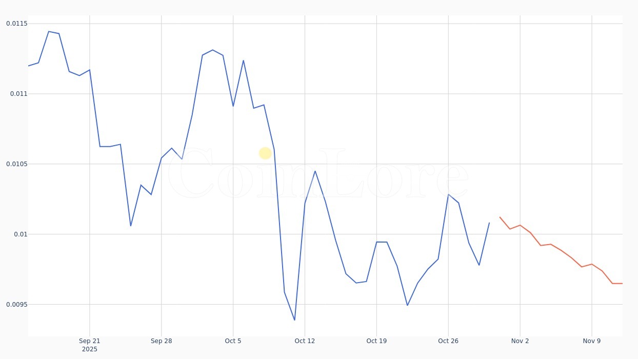 Divergence Protocol kurzfristige Kurs prognose
