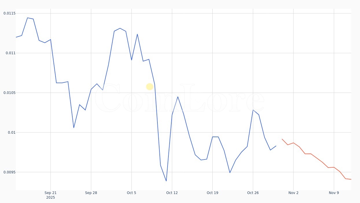 Divergence Protocol краткосрочный прогноз курса