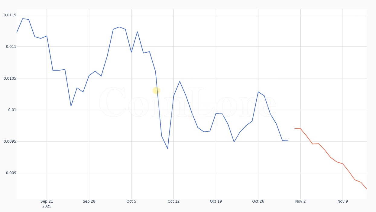 Divergence Protocol kısa vadeli fiyat tahmini