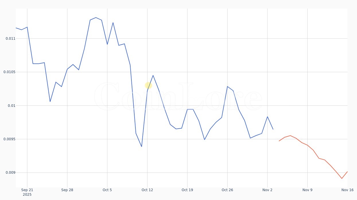 Divergence Protocol short-term price prediction