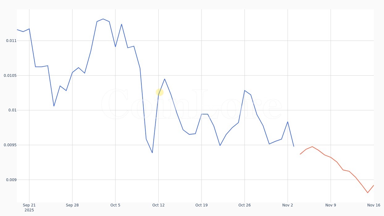 Divergence Protocol short-term price prediction